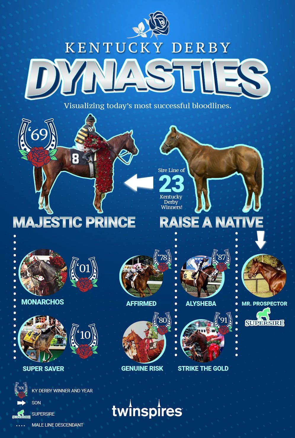 Kentucky Derby dynasties: Visualizing successful bloodlines | TwinSpires