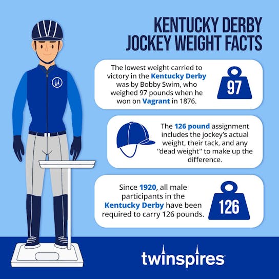 Jockeys and weight in the Kentucky Derby | TwinSpires